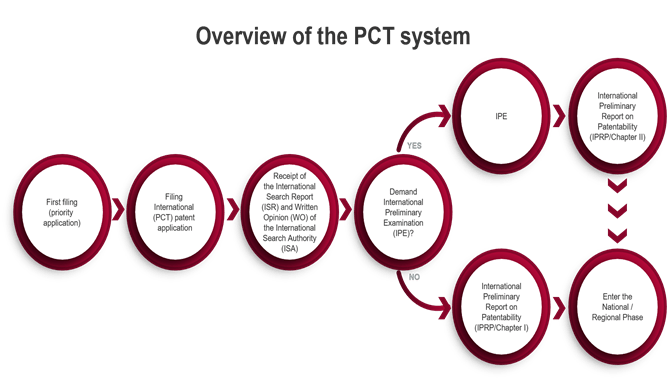 Use of the PCT system, and advantages and benefits of International ...